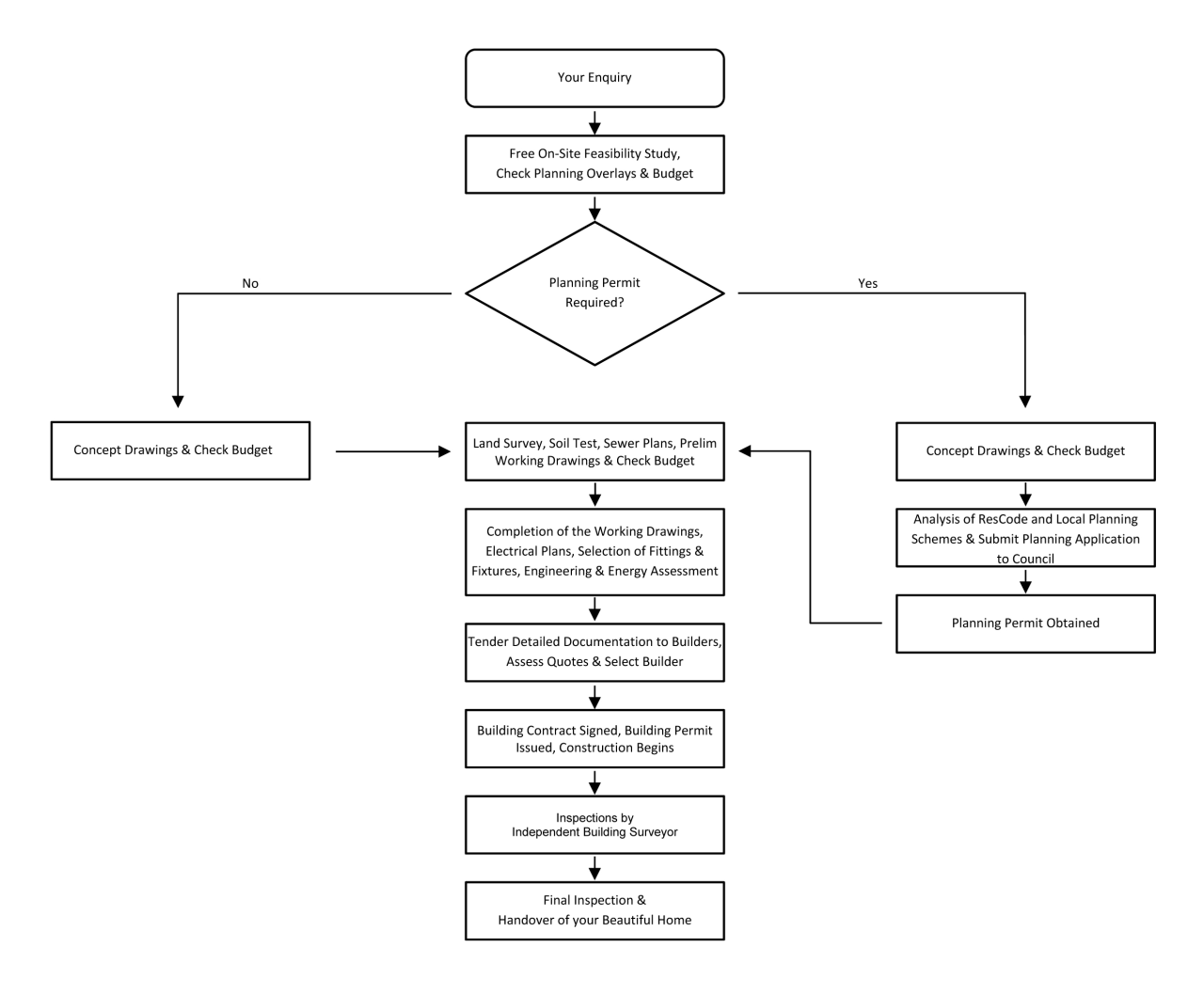 Expert Draftsman Melbourne - Home & Extension Drafting Services